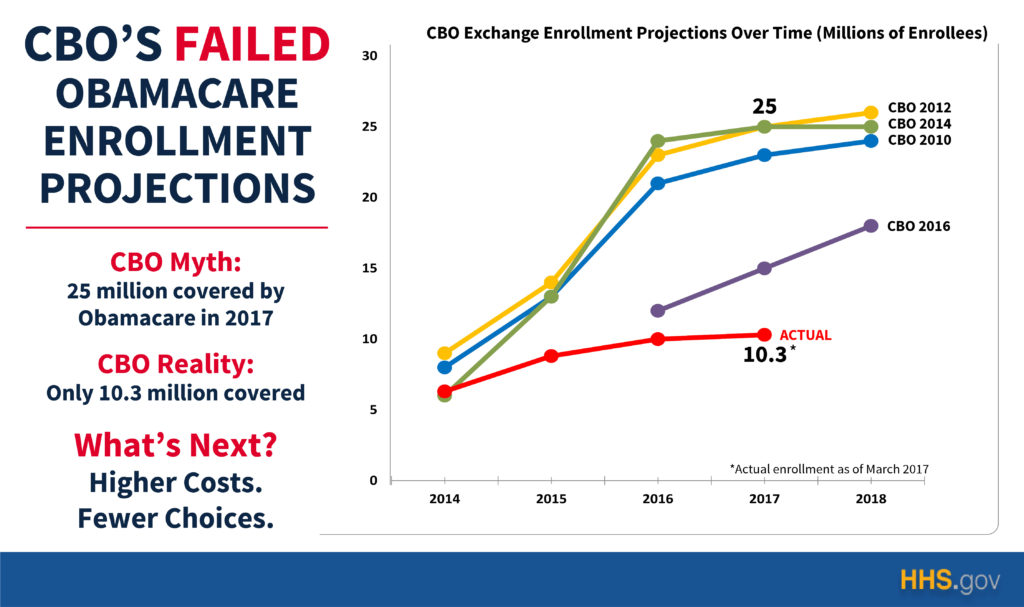 CBO’s Failed Obamacare Enrollment Projections – The White House