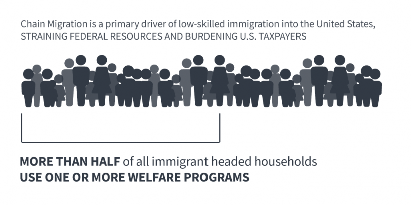 It’s Time To End Chain Migration – The White House