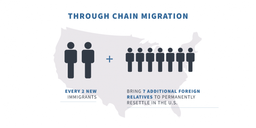 It’s Time To End Chain Migration – The White House