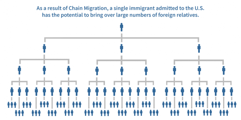 It’s Time To End Chain Migration – The White House