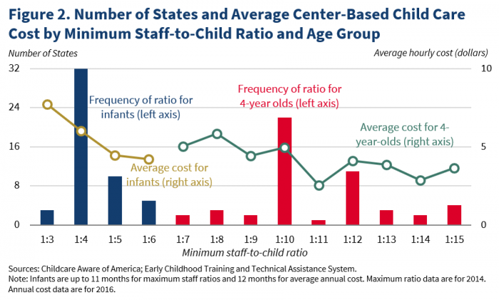 Work and the Cost of Child Care – The White House