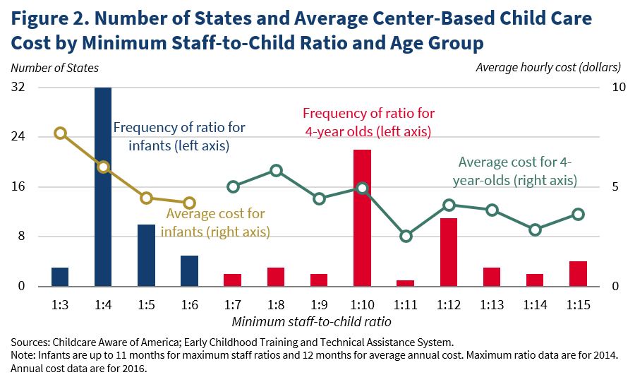 Work and the Cost of Child Care – The White House