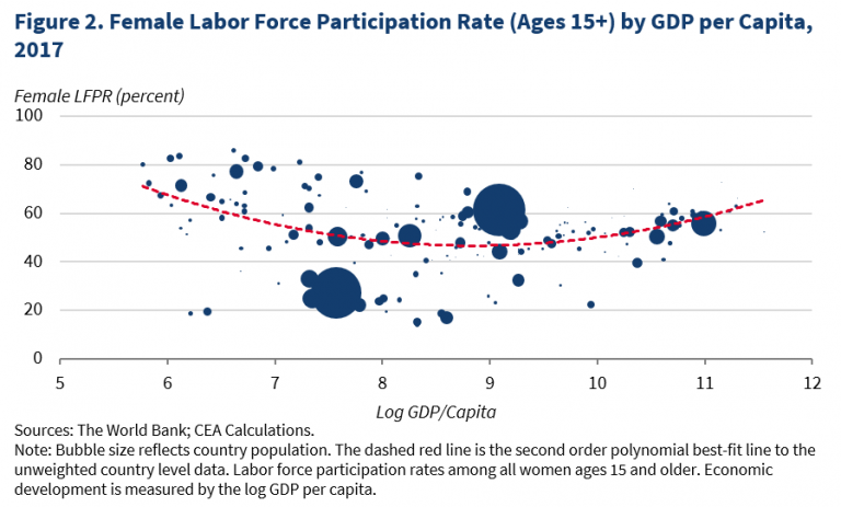 Relationship Between Female Labor Force Participation Rates and GDP ...
