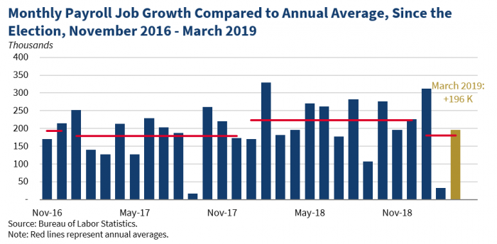 U.S. Job Growth Remains Strong, Adding 196,000 Jobs in March and ...