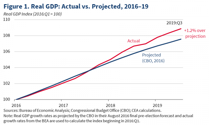 Economy Reaches Longest Expansion in U.S. History in Third Quarter of ...