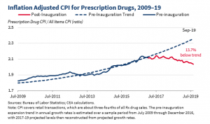 Prescription Drug Prices Are Falling at Historic Levels Thanks to Trump ...