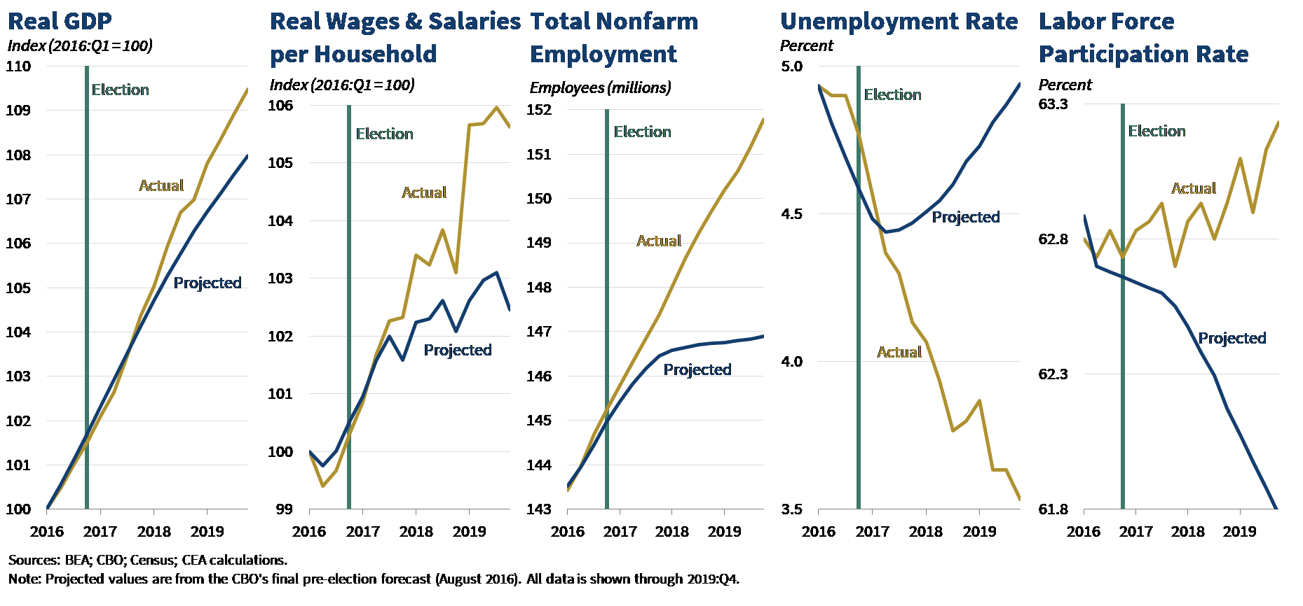 The ‘Trump Bump’ Is Real – The White House