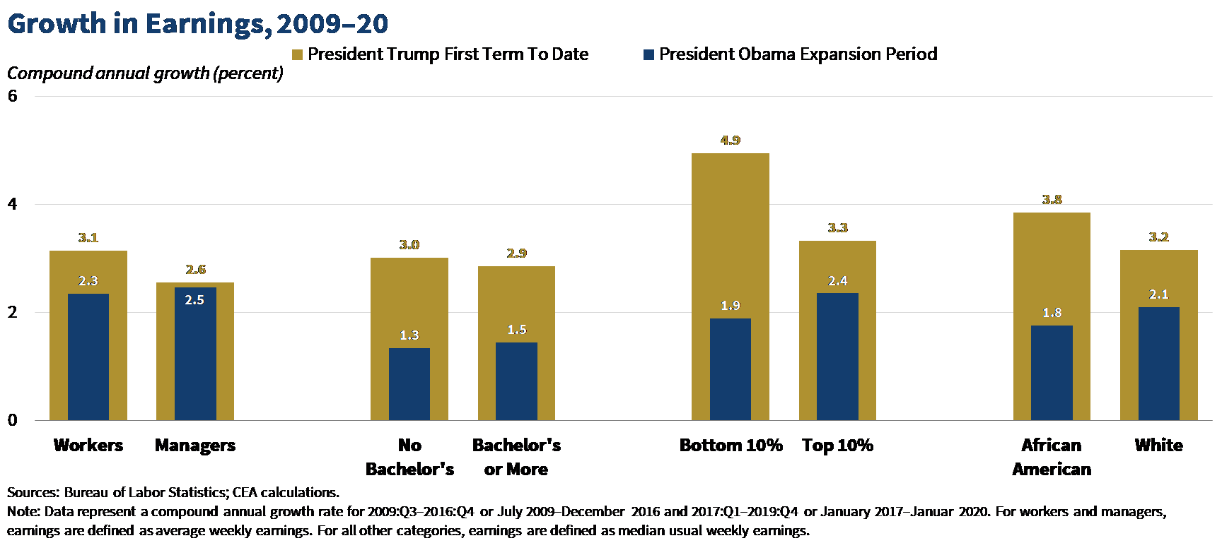 2020 Economic Report of the President – The White House