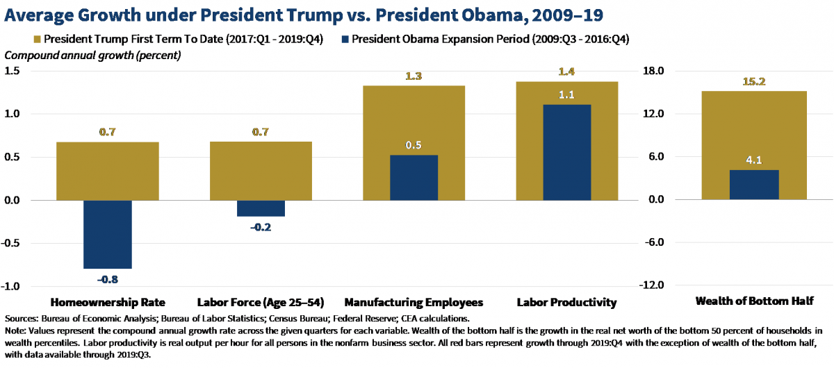 The ‘Trump Bump’ Is Real – The White House
