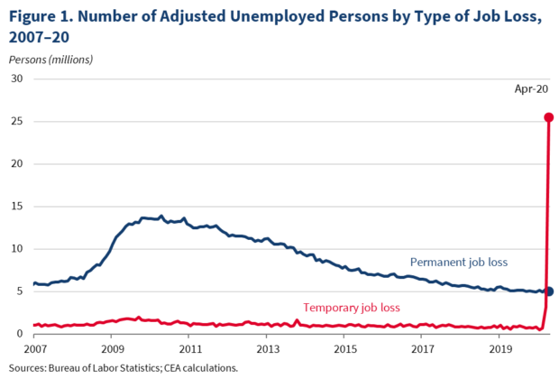April’s Job Losses Show Many Workers Are Still Connected to Their ...