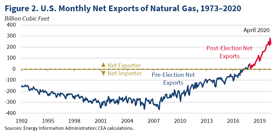 The Value of U.S. Energy Dominance – The White House