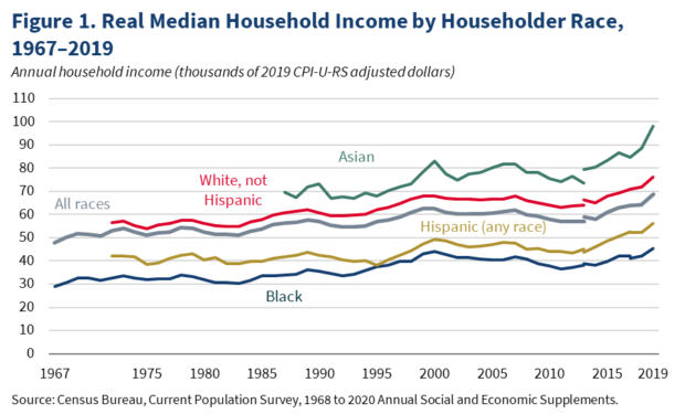 Incomes Hit a Record High and Poverty Reached a Record Low in 2019 ...