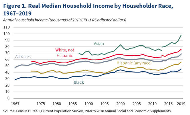 Incomes Hit a Record High and Poverty Reached a Record Low in 2019 ...