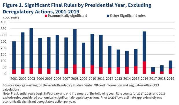A Regulatory Reform Agenda That Benefits All Americans – The White House